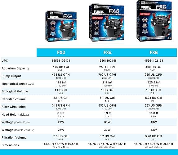 Fluval FX4 High Performance Canister Aquarium Filter - Multi-Stage ...